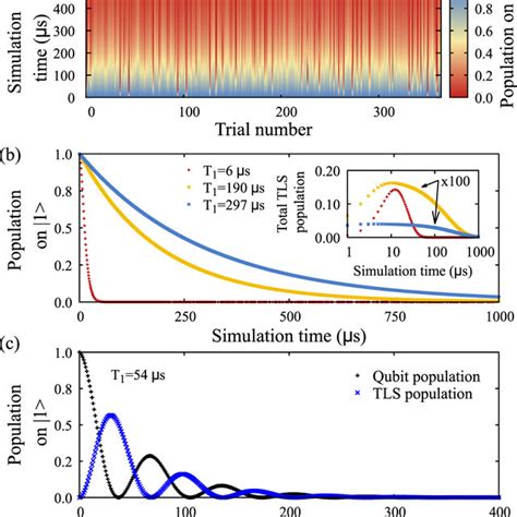 Example Of Simulated Qubit Energy Relaxation Left Axis Black And Download Scientific Diagram