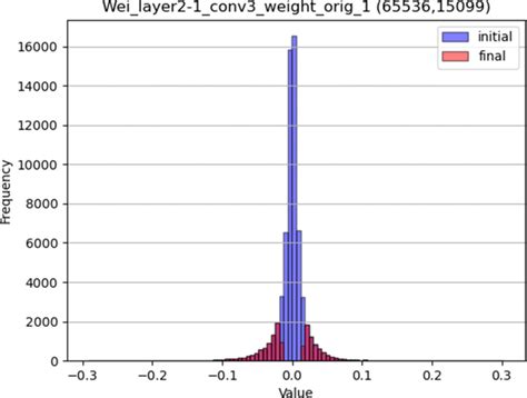 Weight Norm Distribution Conv18 Layer There Are 15099 Remaining Download Scientific Diagram