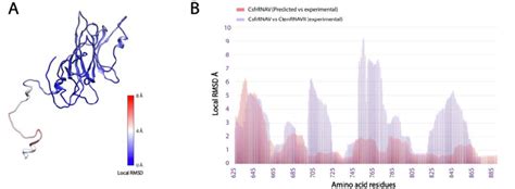 Figure S5 Alphafold2 Structural Prediction Error Predicted Vs