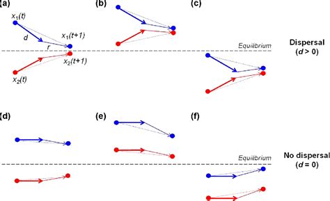 Figure 5 From The Effects Of Dispersal On Spatial Synchrony In