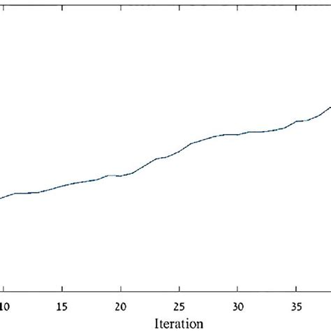 Objective Function Value Along Iterations Download Scientific Diagram