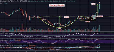 a guide to the cup and handle pattern in technical analysis