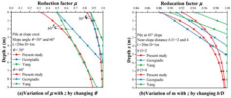 Jmse Free Full Text Nonlinear Predictive Framework Of The Undrained