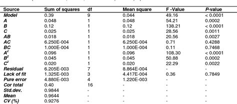Table 3 From Extraction Optimization And Characterization Of Polysaccharide Antioxidants From