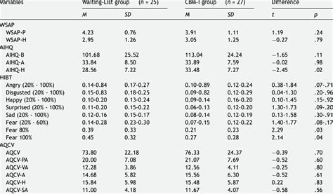 Descriptive Statistics For Pre Test Measures Download Scientific Diagram