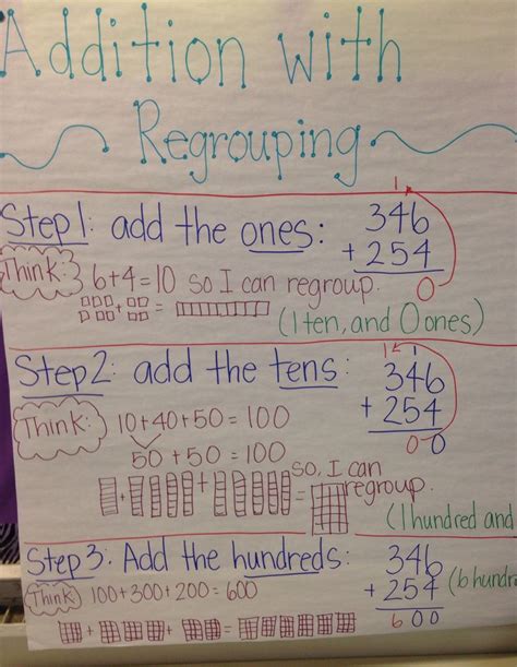 Addition Regrouping Anchor Chart