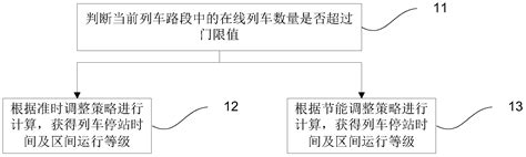On Time And Energy Saving Train Automatic Adjusting Method And System Eureka Patsnap
