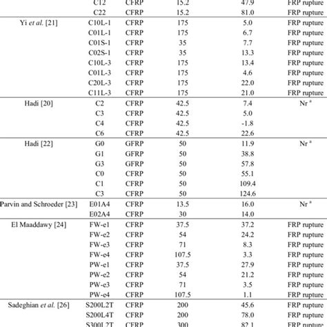 Representative Data On Frp Retrofitted Eccentrically Loaded Columns Download Table