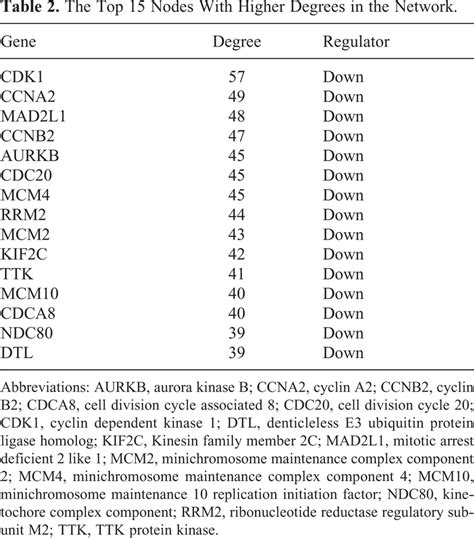the top 15 nodes with higher degrees in the network download