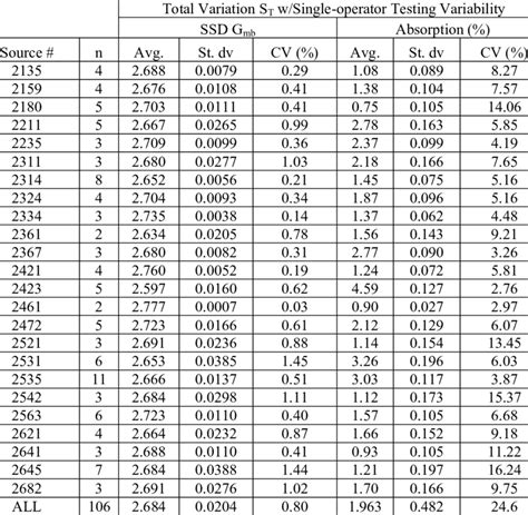 Coarse Aggregate SSD Bulk Specific Gravity And Absorption Download Table