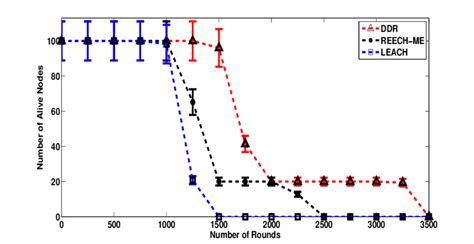 7 comparison alive nodes download scientific diagram