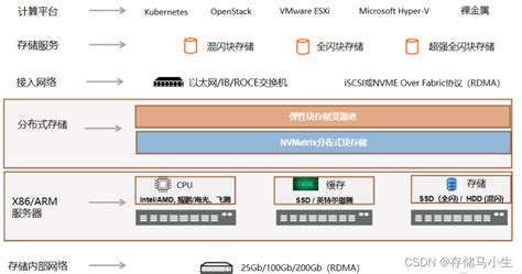 全闪分布式块存储性能真实实测—— 2节点服务器集群，单个lun存储卷性能 ＞600万iops， ＞58gb S带宽 分布式存储读写速度多少 Csdn博客