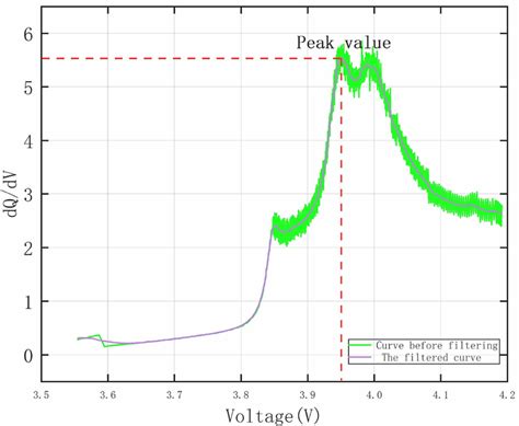 Ic Curve Of B05 Cycle50 Ic Incremental Capacity Download