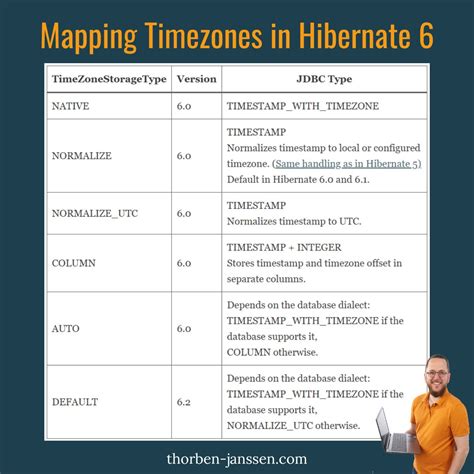 Thorben Janssen On Linkedin Hibernate Maps The Most Interesting