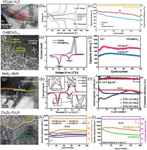 Heterostructure Arrays Employed As Sulfur Hosts A Tem Image Of Download Scientific Diagram