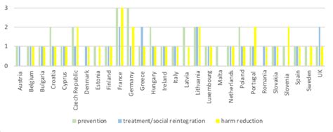 Number Of Surveys Completed Per Country And Per Ddr Area Download