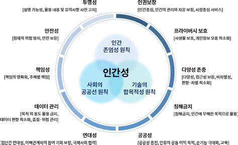 인공지능 윤리기준 Ai 윤리기준 소개 인공지능 윤리 소통채널
