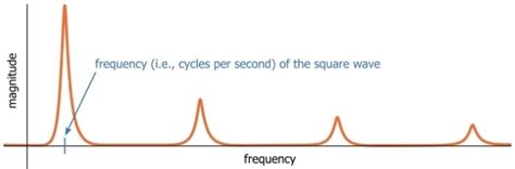 Understanding Bandwidth In Communications And Computing Technical Articles