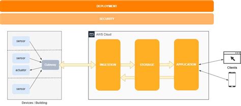 ingesting different sensor type data in a digital twin with aws iot core aws partner network