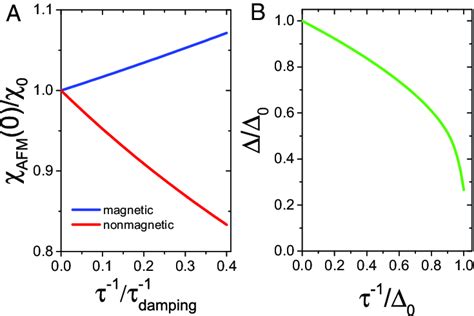 A Static Spin Susceptibility χ Afm Q ω 0 As Function Of The