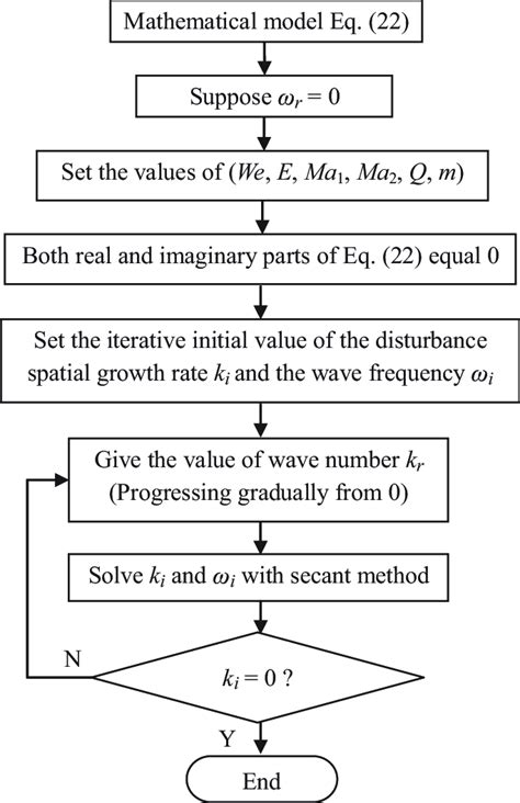Schematic Of Numerical Solving Process Download Scientific Diagram