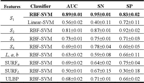 Table 1 From Automatic Lesion Detection In Wireless Capsule Endoscopy — A Simple Solution For A