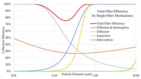 Figure A8 Total Filter Efficiency By Single Fiber Mechanisms Download Scientific Diagram