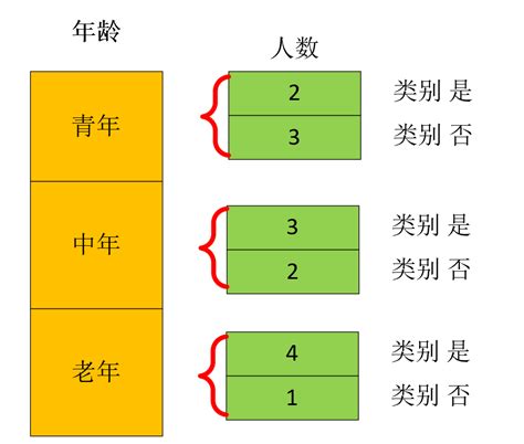 决策树——java代码之旅java实现决策树 Csdn博客