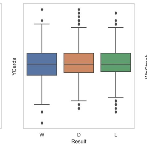 Examples Of Variables With Significant Overlapping Boxplots Download
