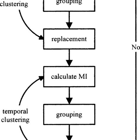 Flow Chart Of The Grammar Induction Algorithm Download Scientific