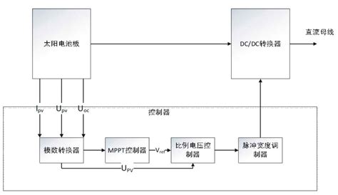 Research On New Mppt Algorithm For Solar Inverters Volt Coffer