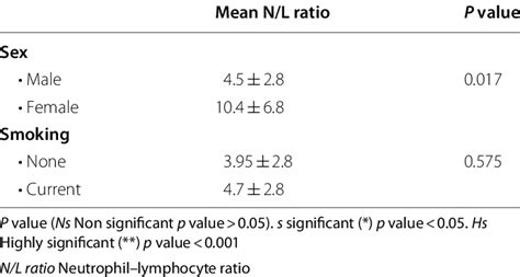 Relation Between Mean N L Ratio And Sex And Smoking Download Scientific Diagram