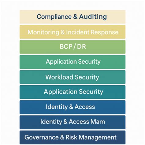 Cloud Security Reference Model In Cloud Computing Essential Services