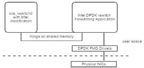 Figure 2 From Dpdk Open Vswitch Performance Validation With Mirroring Feature Semantic Scholar