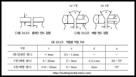 상수도공사 표준시방서 35 도복장강관의 용접접합 353 아크용접