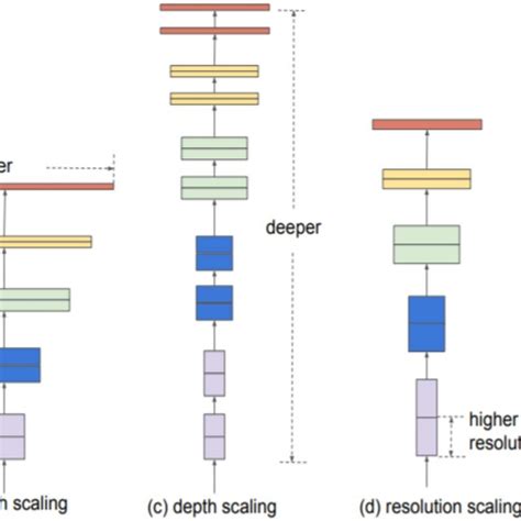 Model Scaling A Baseline Network B D Conventional Scaling E Compound Download Scientific
