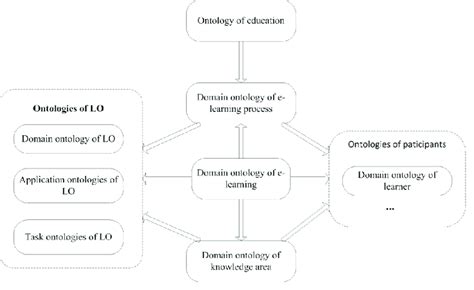 3 Schema Of Ontologies Used In Ils The Ontology Building Follows These Download Scientific