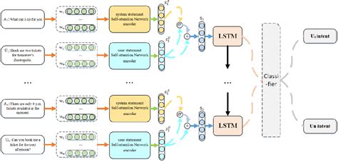 Figure 1 From Historical Information Based Intent Detection For Multiturn Dialogue Semantic