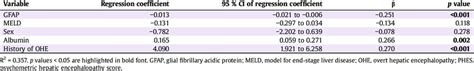 Multivariable Linear Regression Model To Analyse The Association Of Download Scientific Diagram