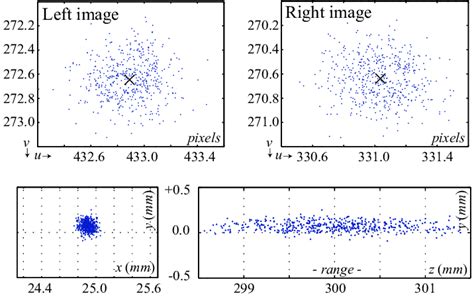 Monte Carlo Analysis On The Expected Confidence In Feature Based Stereo