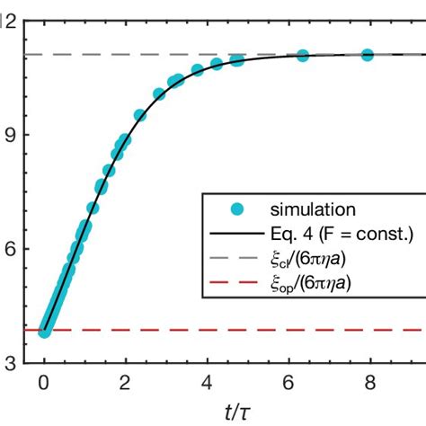 Fig S4 Normalized Hydrodynamic Frictions Of A Particle Translating