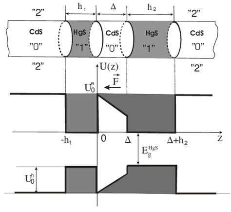 Geometrical Scheme Of A Nanosystem And The Dependence Of Electron And Download Scientific