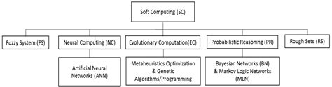 Energies Free Full Text Review Of Soft Computing Models In Design