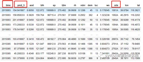 Matplotlib数据关系型图表 腾讯云开发者社区 腾讯云
