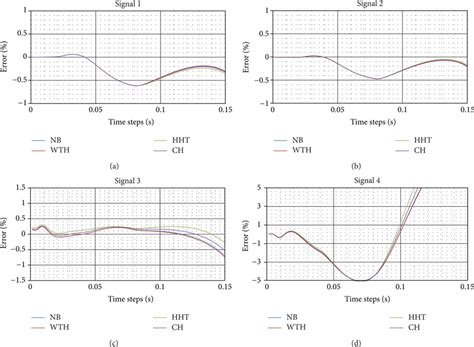 Energy Error Analysis Model C Influence Of Time Step Size Damping Download Scientific