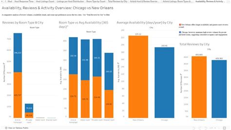 Datascience Tableau Dashboarddesign Airbnbanalysis Chicago