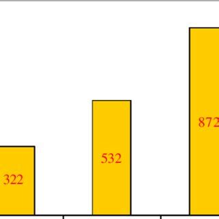 Performance Of Different Processors Download Scientific Diagram