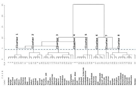 Cluster Analysis Using Wards Method Based On The Geographical Regions