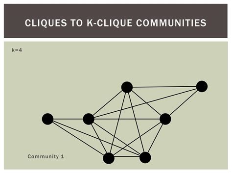 Ppt Clique Percolation Method Cpm Powerpoint Presentation Free Download Id2092704