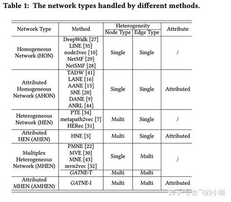 Graph Embedding 不同方法 知乎